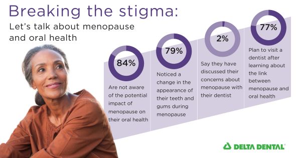 Unveiling Menopause's Impact: 84% Unaware of Oral Health | Delta Dental